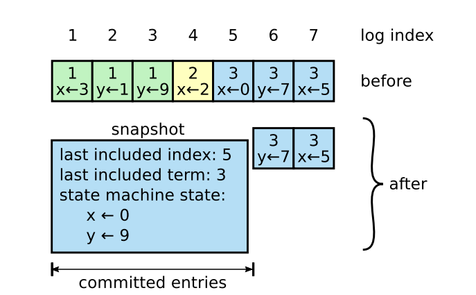 MIT6.824-lab2D-2022（日志压缩详细讲解）_csdn 幸平-CSDN博客