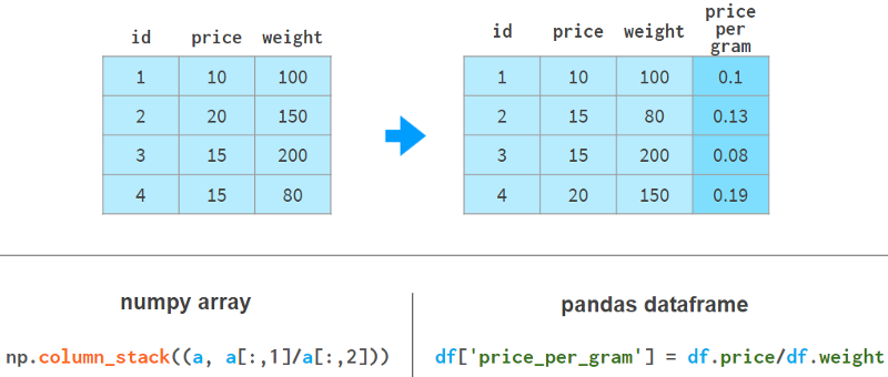 2万字！pandas 常用操作图解（非常详细）零基础入门到精通，收藏这一篇就够了pandas教程 Csdn博客