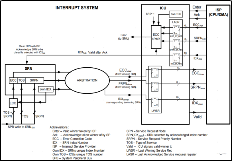 深入掌握英飞凌TriCore中断向量表_boot跳转app,中断向量表的处理 tricore-CSDN博客