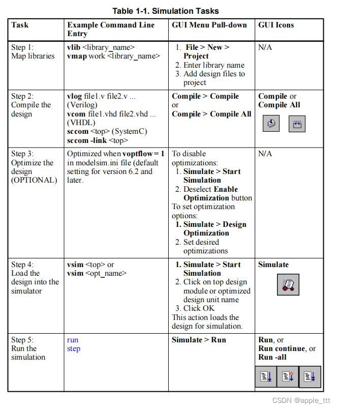 Modelsim 用户手册（1）——Introduction_打开modelsim gui指令-CSDN博客