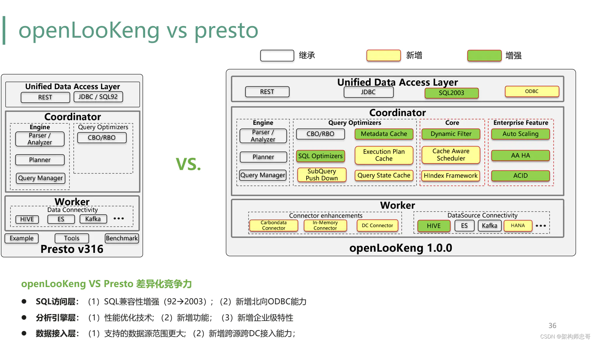 数据虚拟化引擎openLooKeng: 不搬运数据，只是数据的连接器-CSDN博客