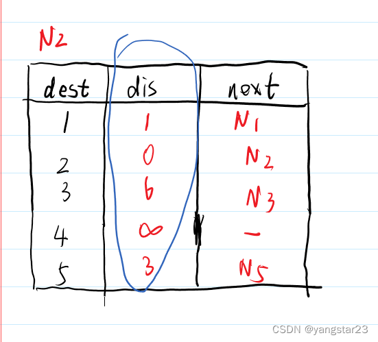 详细解读距离矢量路由算法distance vector routing-CSDN博客