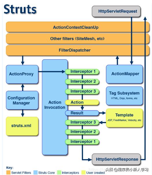 [Action,Interceptor,拦截器,Struts2,过滤器]深入解析Struts拦截器的工作原理_actionintercept-CSDN博客