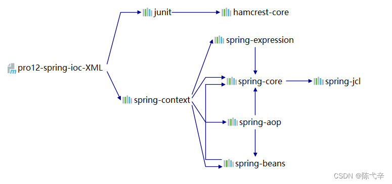 Java框架 Spring--IOC_java spring ioc-CSDN博客