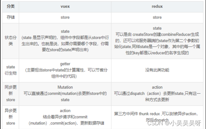 Vuex和Redux的区别_redux和vuex-CSDN博客