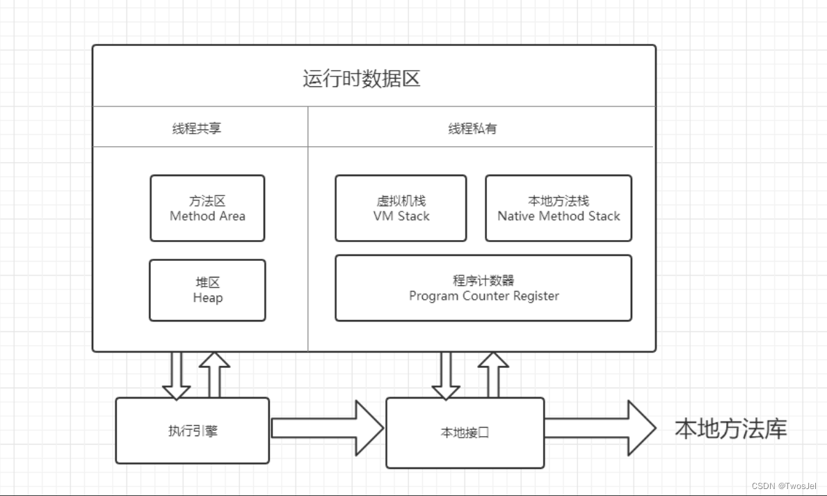 【jvm篇】java内存区域与oom程序计数器不会oom Csdn博客
