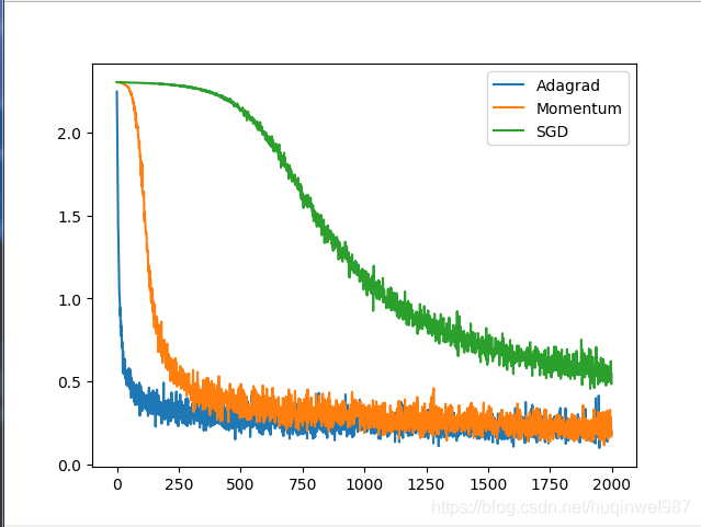 python手写神经网络之优化器（Optimizer）SGD、Momentum、Adagrad、RMSProp、Adam实现与对比——《深度 ...