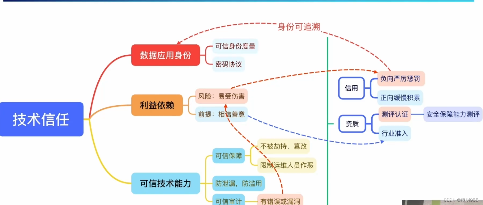 第1讲:数据可信流通,从运维信任到技术信任丨隐私计算实训营 第2期(学习笔记)建立数字信任数据要素可信流通的信任基础、内在逻辑与实现框架