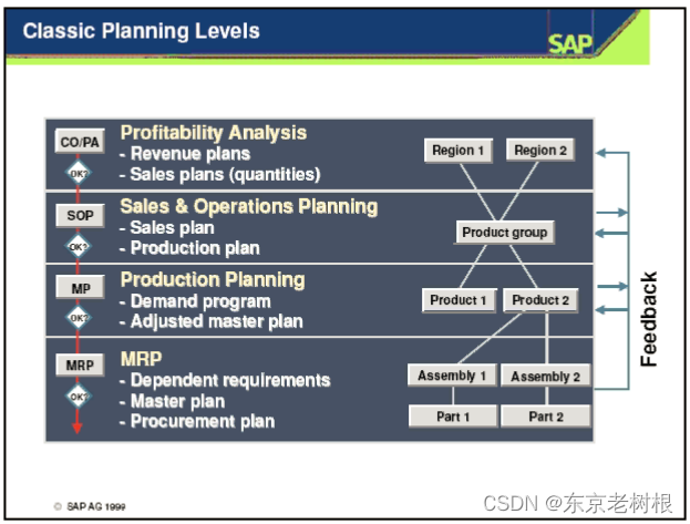 SAP PP学习笔记14 - MTS（Make-to-Stock) 按库存生产（策略10），以及生产计划的概要_sap计划策略10-CSDN博客