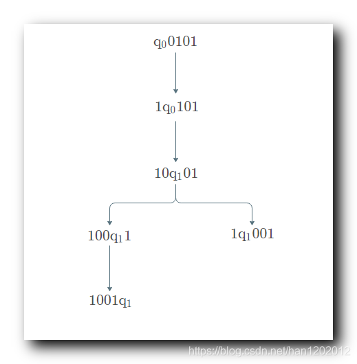 【计算理论】图灵机 非确定性图灵机 非确定性图灵机指令分析 计算过程 非确定性指令出现多个分支 非确定性图灵机转为计算树 计算树 Csdn博客