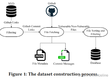 【论文笔记】CrossVul: A Cross-Language Vulnerability Dataset with Commit Data-CSDN博客