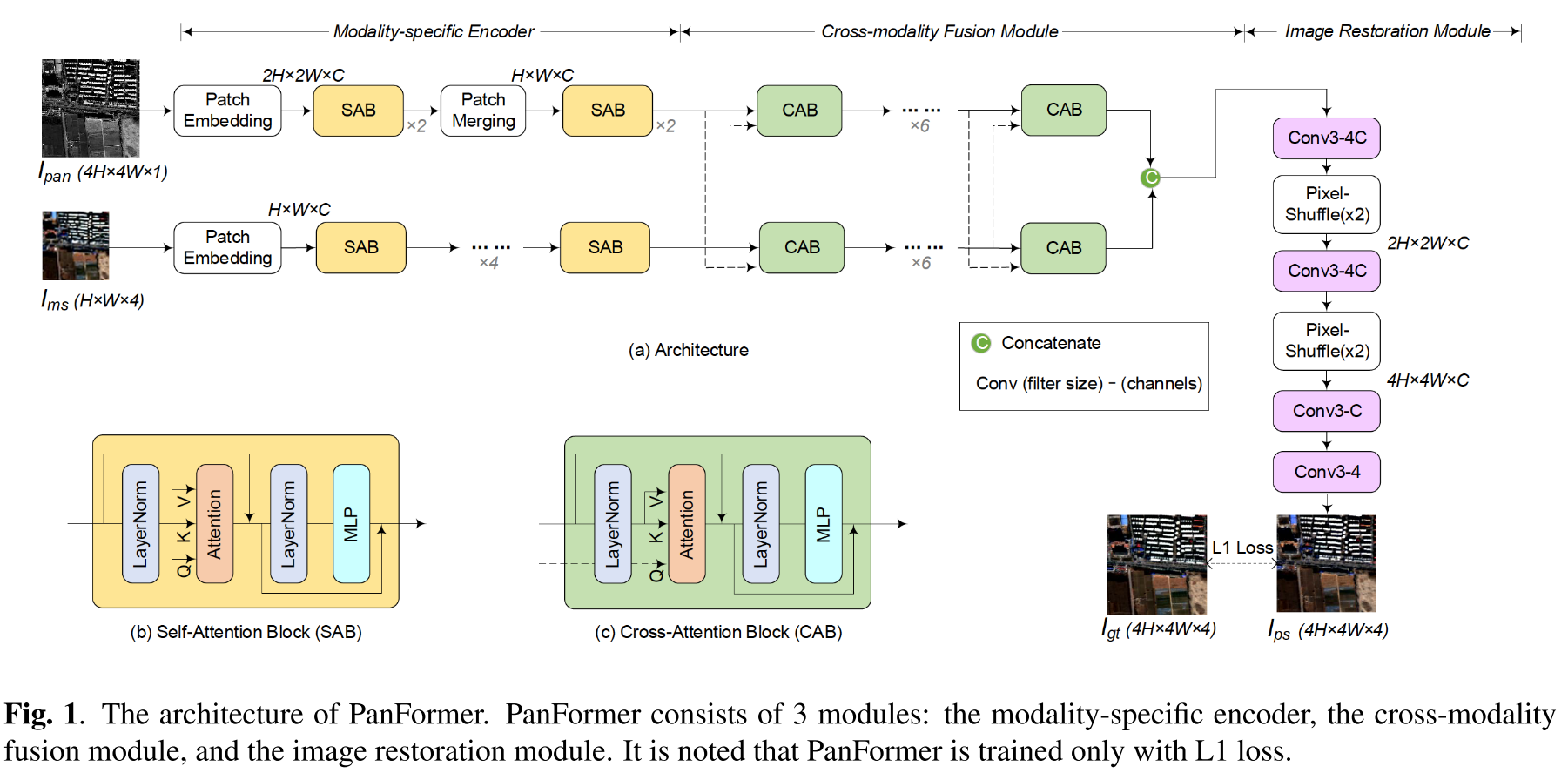 【基于transformer：PanSharpening】_panformer-CSDN博客