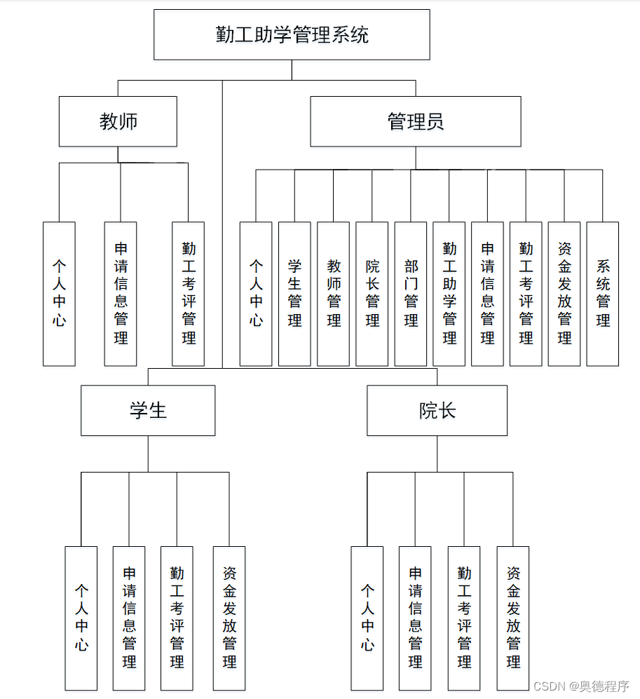 java/jsp/ssm勤工助学管理系统【2024年毕设】-CSDN博客