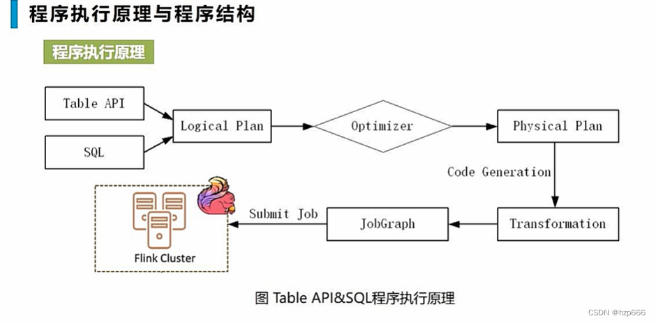 Flink学习31:Table API & SQL之注册表_flink sql注册表-CSDN博客