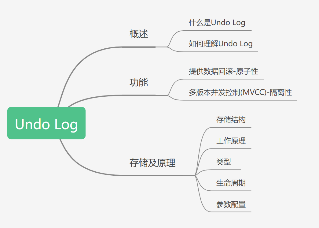 图文结合带你搞定MySQL日志之Undo log(回滚日志)_undolog如何记录-CSDN博客