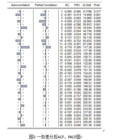 【Eviews实战】——ARIMA模型建模_eviews arima-CSDN博客