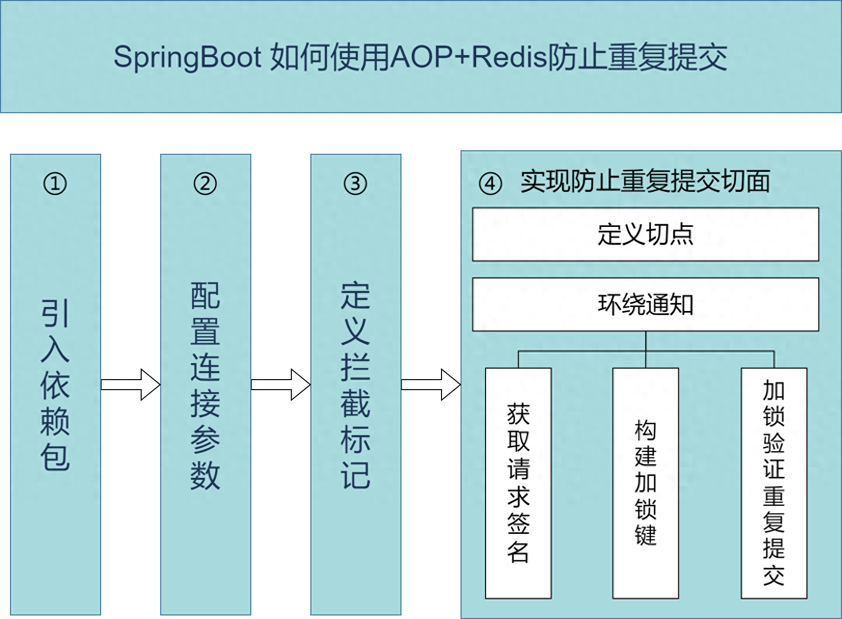 SpringBoot+AOP+Redis 防止重复请求提交_切面防止重复提交-CSDN博客