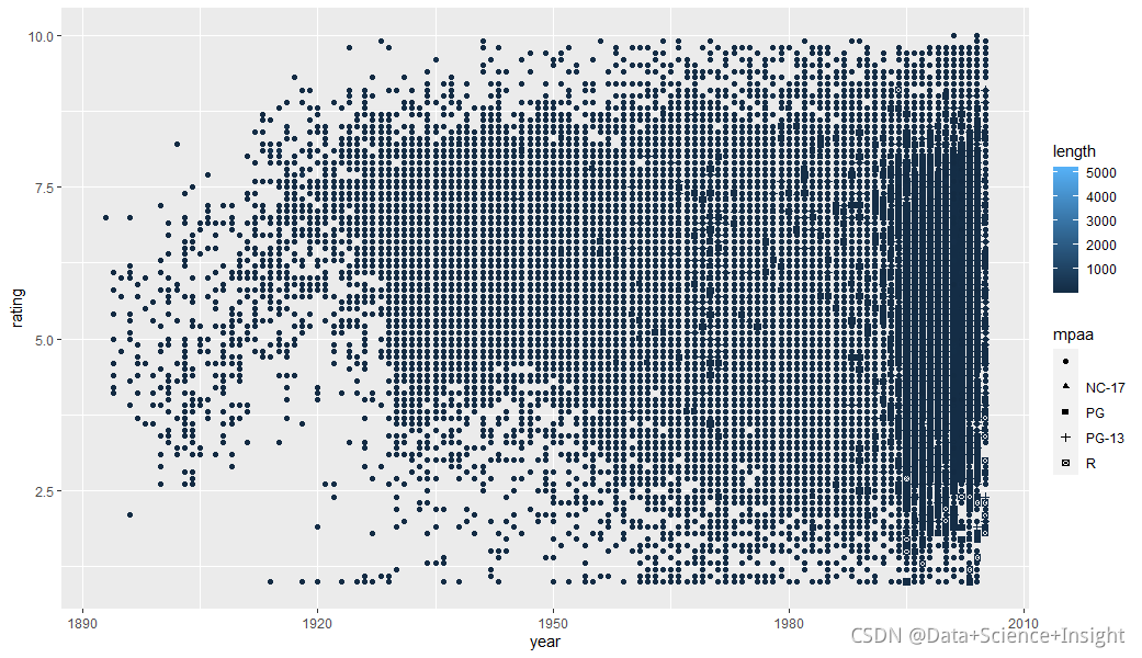 R语言ggplot2可视化抑制（部分）图例（legend）输出实战：抑制颜色图例输出、保留数据点形状图例输出_r语言调legend图例遮挡-CSDN博客