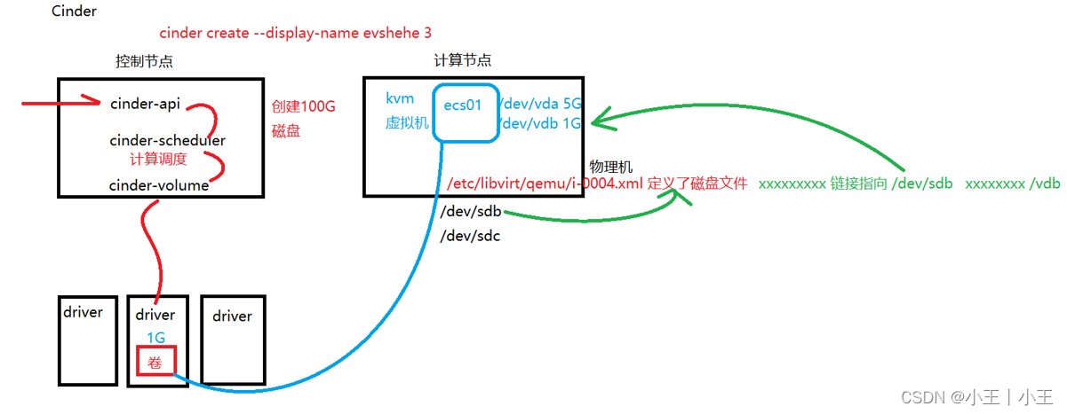 Cinder组件作用_cinder driver-CSDN博客