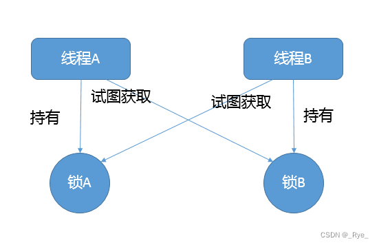 第18讲 什么情况下java程序会产生死锁?如何定位、修复? Csdn博客 5580