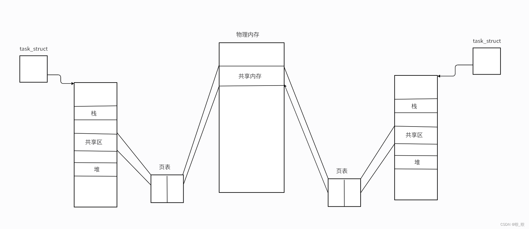 Linux进程间通信之System V-CSDN博客