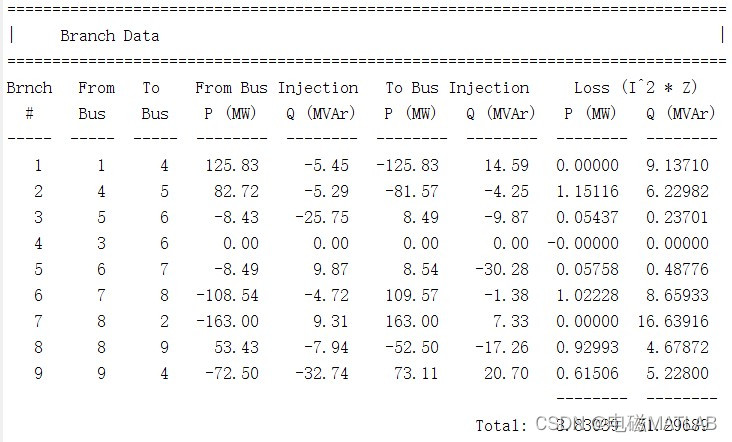 分布式电源接入对配电网的影响matlab程序（IEEE9节点系统算例）-CSDN博客