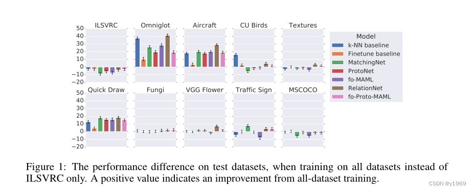 [论文翻译]META-DATASET: A DATASET OF DATASETS FOR LEARNING TO LEARN FROM FEW EXAMPLES-CSDN博客