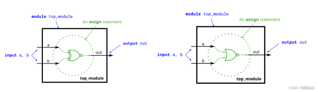 Verilog基础（根据HDLBits整理）_hdlbits verilog-CSDN博客