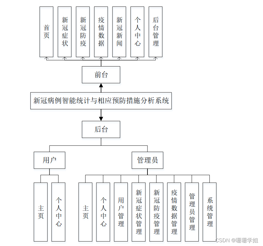 独有源码 Java Jsp新冠病例智能统计与相应预防措施分析系统v3mr9从不会做毕业设计到成功完成的过程与方法 Csdn博客