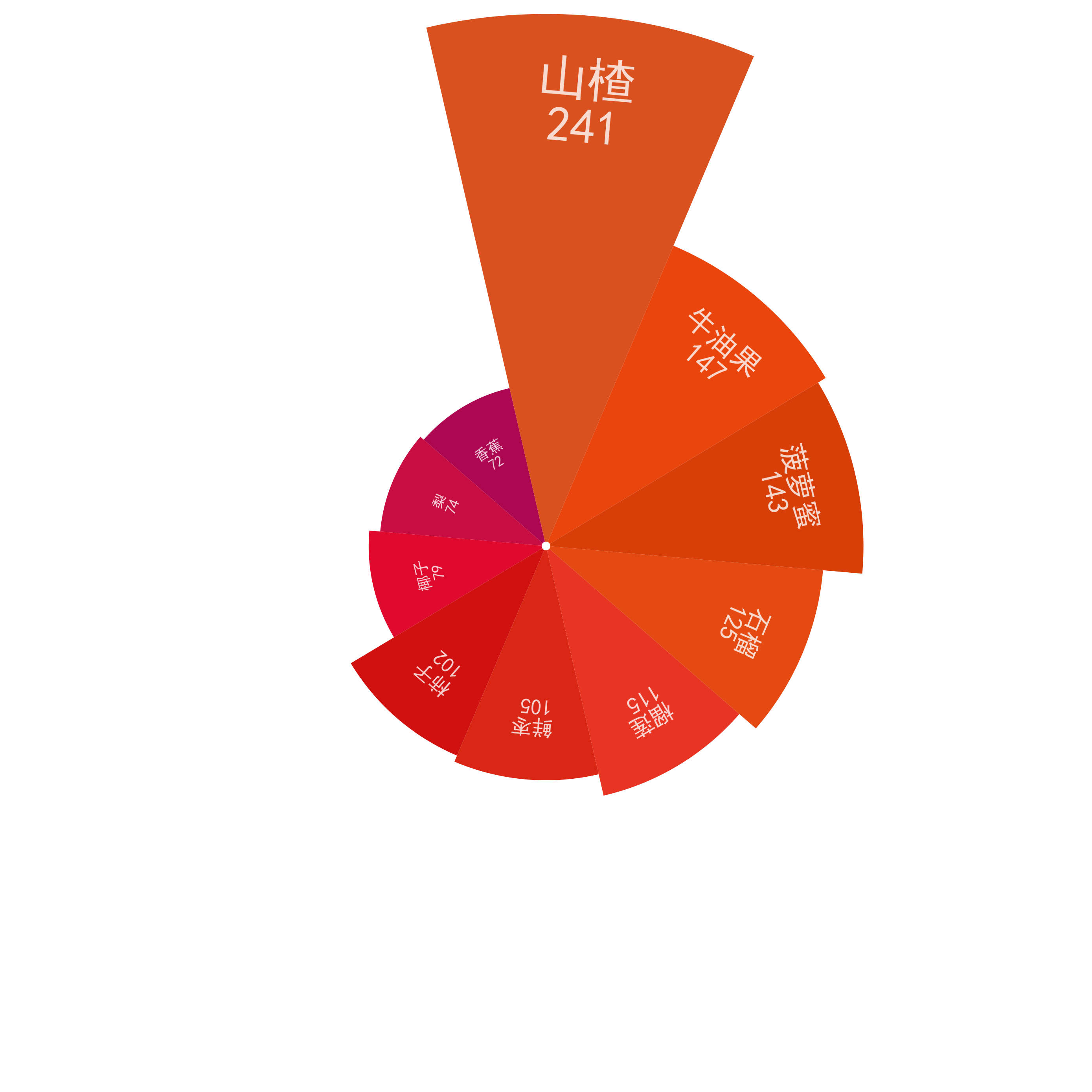使用matplotlib绘制南丁格尔玫瑰图使用matplotlib绘制玫瑰图 Csdn博客