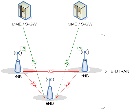 【3GPP核心网】【LTE】TDD-LTE网络结构深度解析（详解EPC\S1接口\X2接口\S5接口\S11接口等）_精讲4G核心网-CSDN专栏