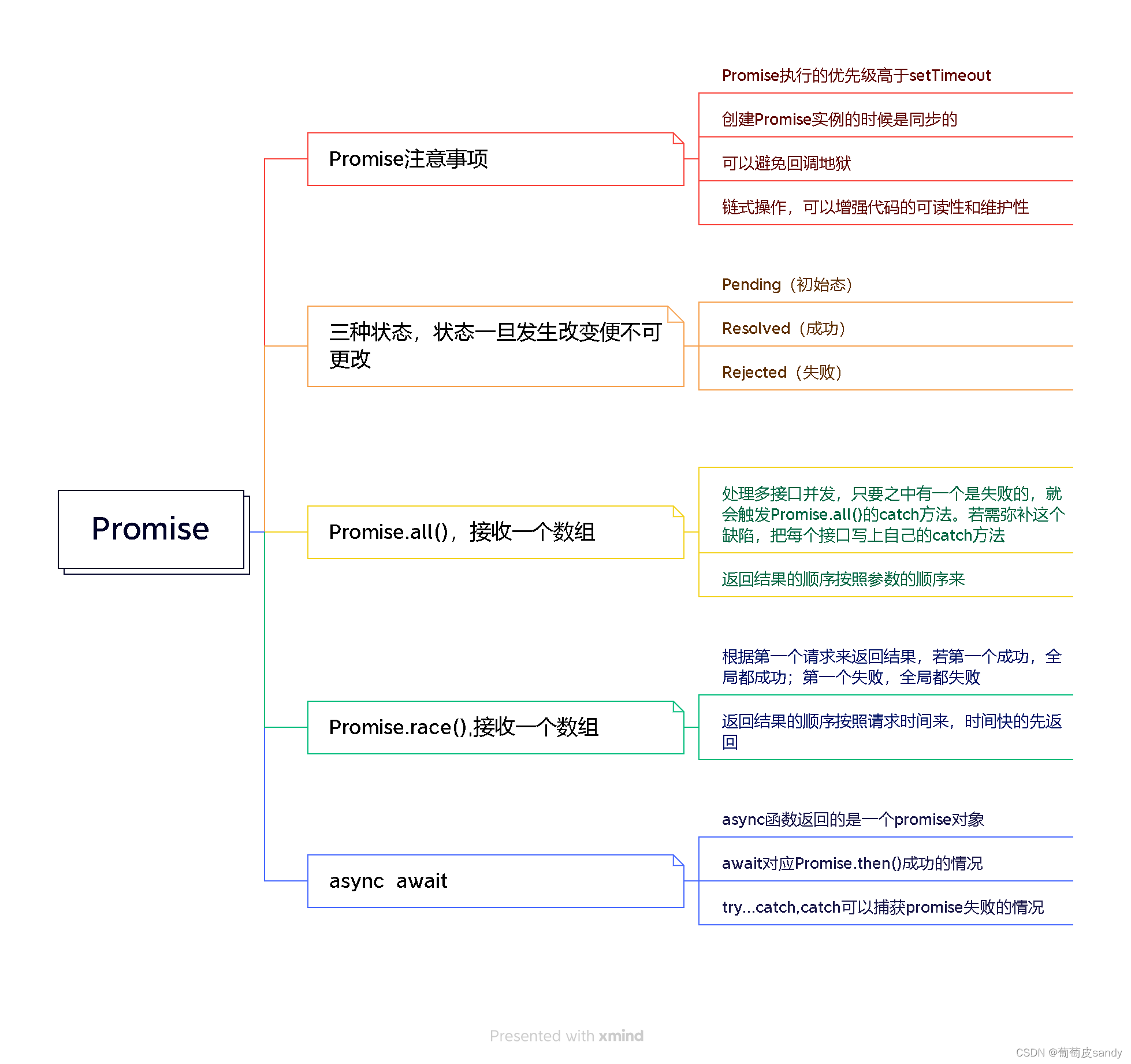 Promise-CSDN博客