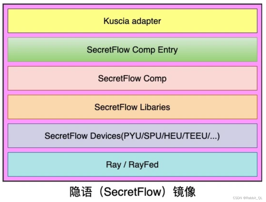 【隐语实战】组件介绍与自定义开发_secretpad-CSDN博客