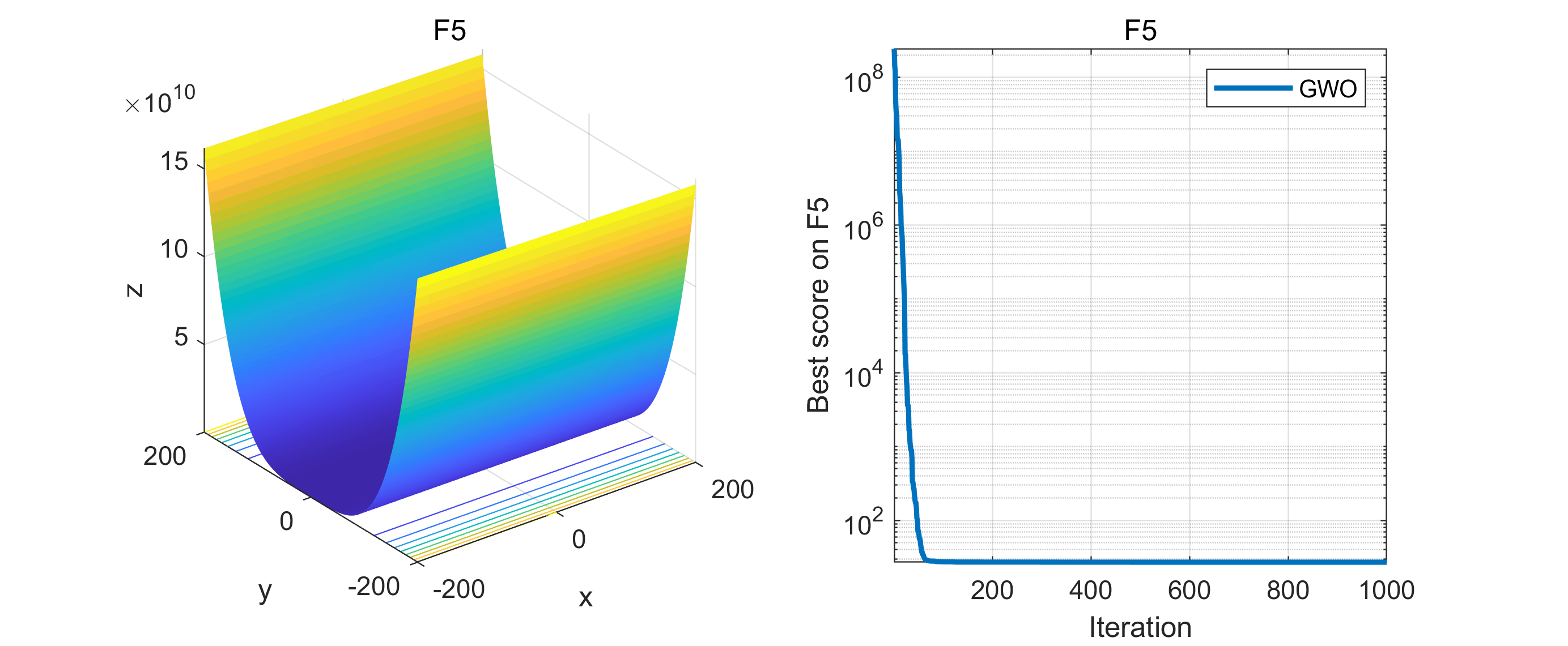【智能优化算法】灰狼优化器(Grey Wolf Optimizer ,GWO)-CSDN博客