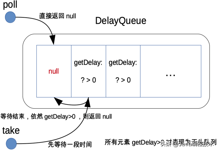 无头队列怎么实现：DelayQueue用法、实现及Leader-Follower模式_delayed compareto-CSDN博客