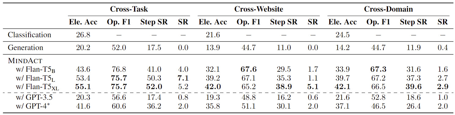 Mind2Web: 首个全面衡量大模型上网能力的数据集-CSDN博客