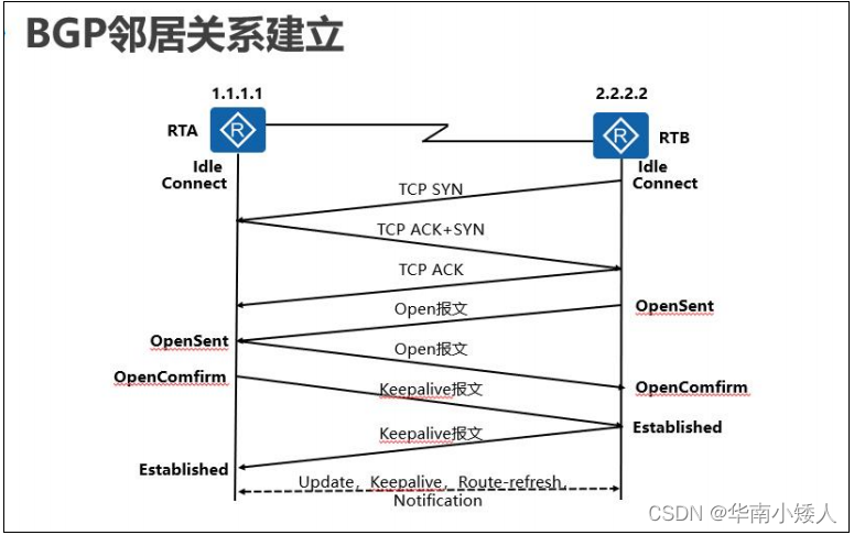 第四章、BGP 协议原理及配置_bgp hold time不一致协商-CSDN博客