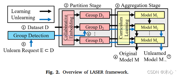 论文阅读——Making recommender systems forget: Learning and unlearning for erasable recommendation-CSDN博客