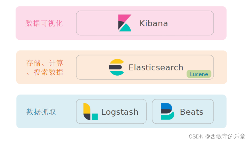 ElasticSearch入门到掌握，用心看完这三篇就够了【完结1】_elasticsearch 教程-CSDN博客