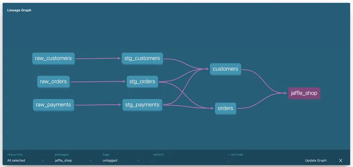 流式 dbt：RisingWave 流计算的正确打开方式_risingwave一行代码极速部署:打造面向开发者的流计算平台-CSDN博客