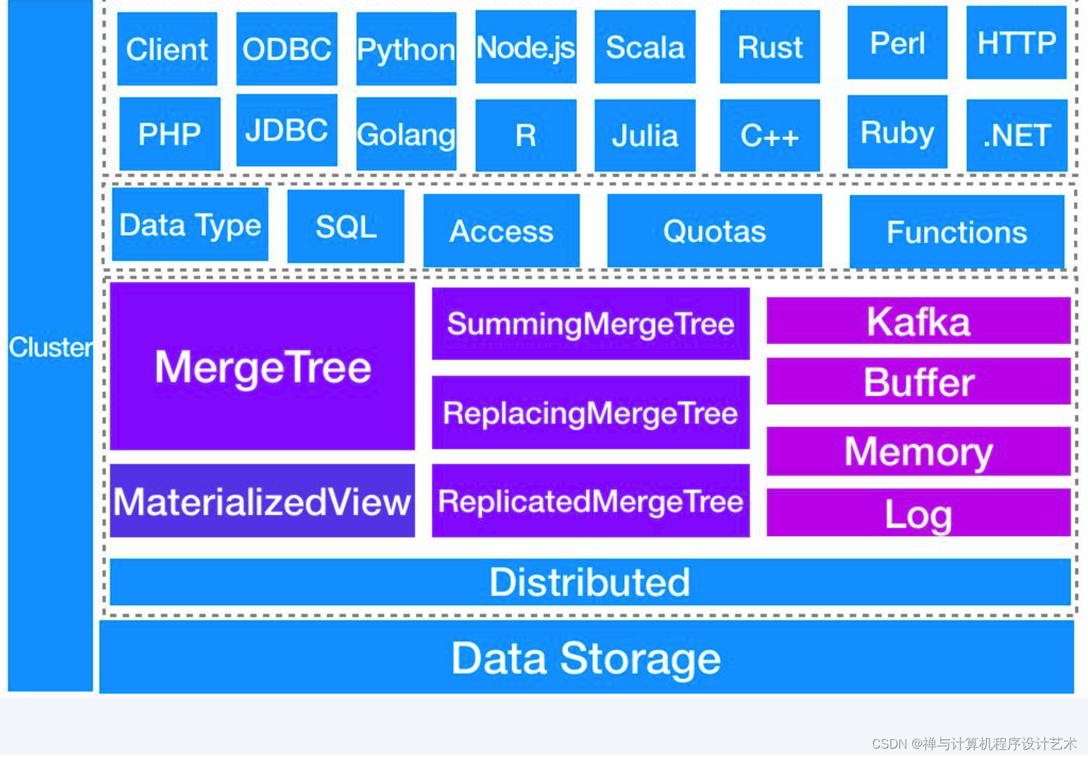 【精华收藏】ClickHouse 系统架构、存储引擎、 查询引擎原理分析_clickhouse的查询引擎-CSDN博客