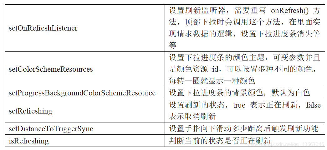 Android——swiperefreshlayout 下拉刷新 简单使用 Swiperefreshlayout导入 Csdn博客