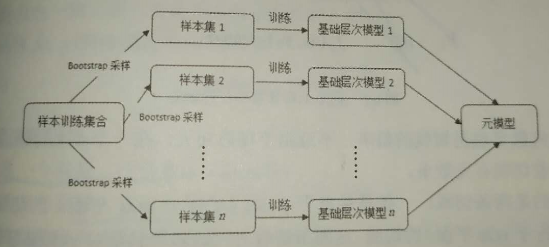 机器学习之集成学习（boosting算法、bagging算法、stacking算法）总结boosting算法和stackting算法 Csdn博客 