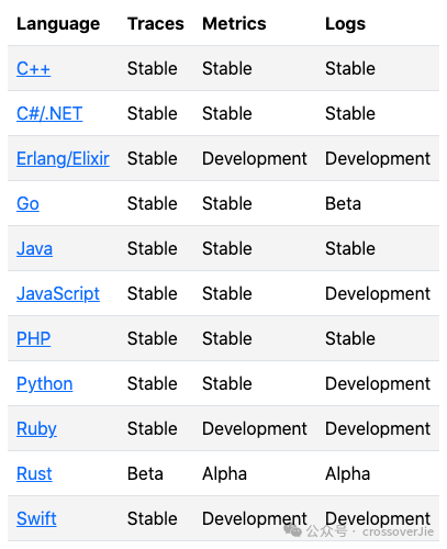 OpenTelemetry 实战：从零实现分布式链路追踪_opentelemetry-spring-boot-starter-CSDN博客