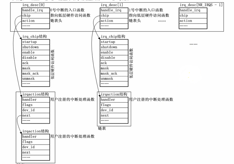 5.分析内核中断运行过程,以及中断3大结构体:irq_desc、irq_chip、irqaction(详解)-CSDN博客