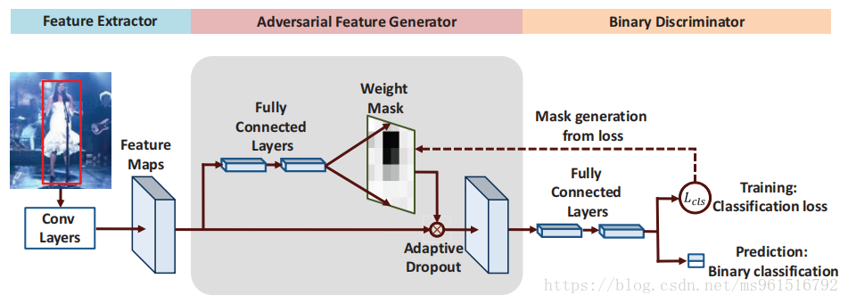 CVPR 2018 VITAL:《VITAL: VIsual Tracking via Adversarial Learning》论文笔记_目标跟踪_NeverMoreH-MCP技术社区