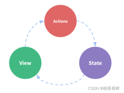 Vuex(v3.x)基础学习笔记---State_vue3 vuex的state数据-CSDN博客