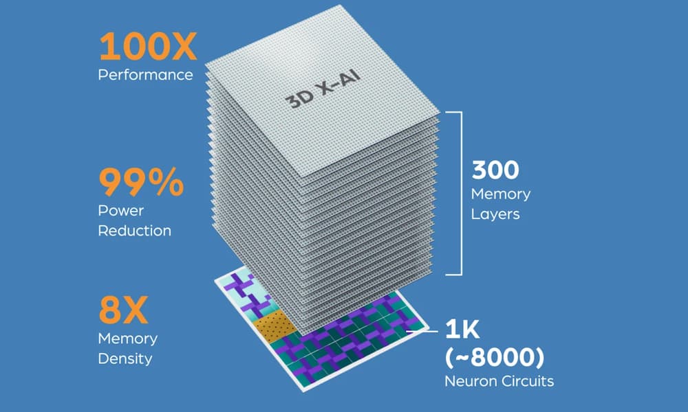 3D DRAM 集成 AI 处理：一项可能取代现有 HBM 的新技术_hbm和3d dram-CSDN博客