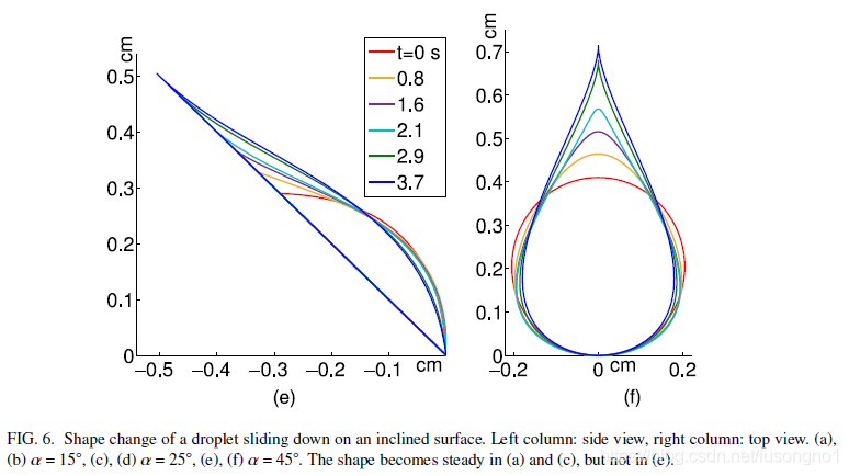 Onsager原理在液滴滑动建模中的应用-CSDN博客