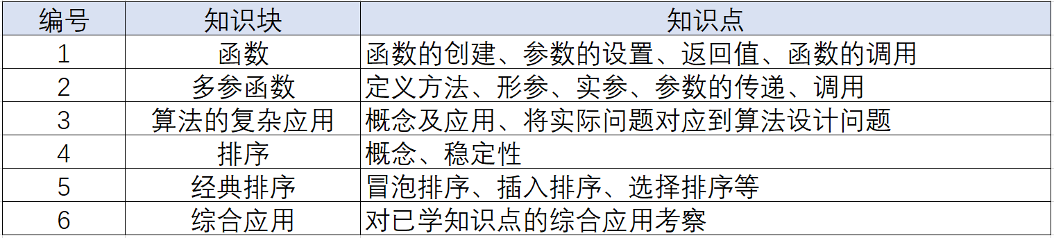Scratch四级：第04讲 函数scratch函数返回值 Csdn博客 